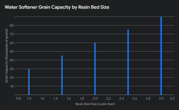 What Is The Difference Between Water Softener Grain Capacity And Flow Rate?